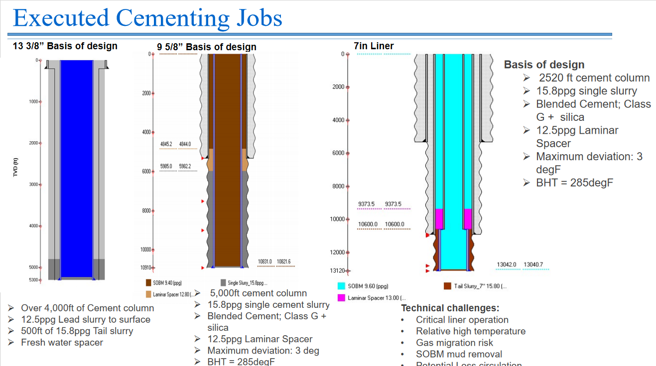 Cementing Success stories - HYDROSERVE OIL SERVICES
